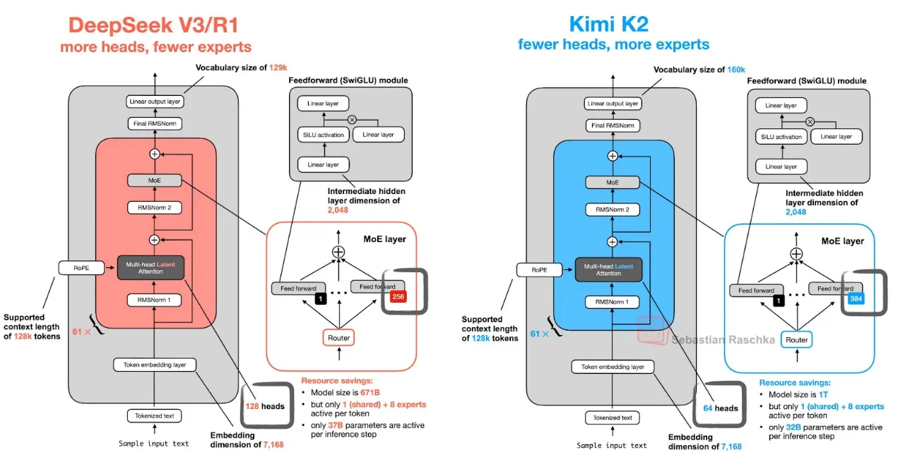 Kimi K2：全球首个完全开源的Agentic模型 - 红杉中国